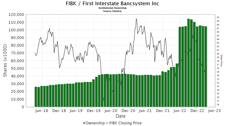 Wells Fargo Downgrades First Interstate BancSystem (FIBK)