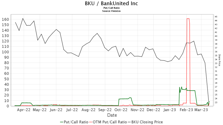 Raymond James initiates coverage of BankUnited (BKU) with outperform ...