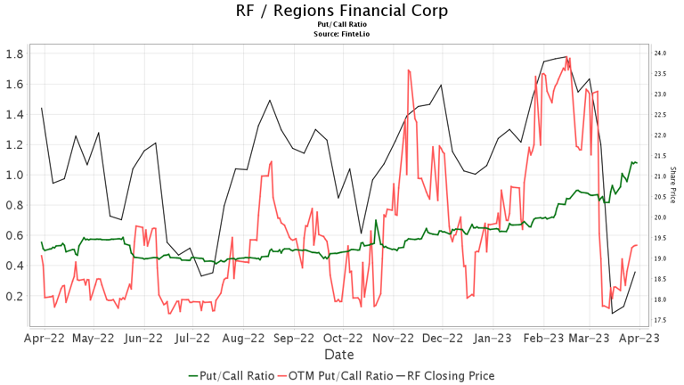 Truist Securities Maintains Regions Financial (RF) Hold Recommendation