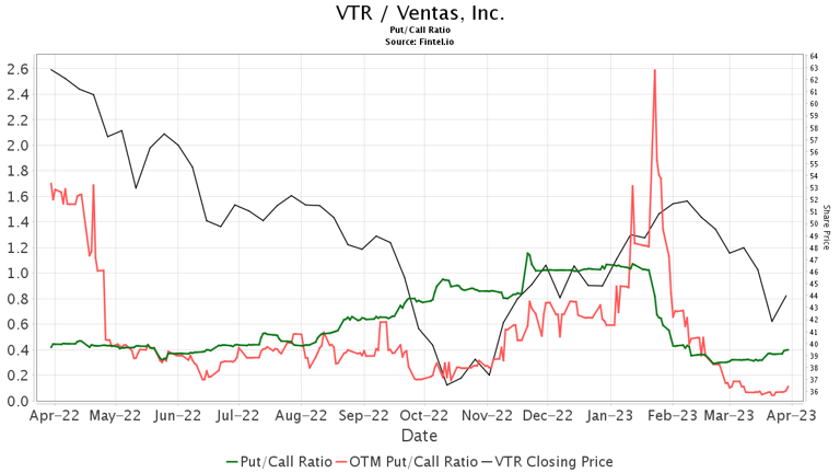 Cantor Fitzgerald Maintains Ventas (VTR) Overweight Recommendation