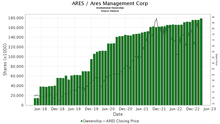 Raymond James Initiates Coverage of Ares Management (ARES) with Market ...