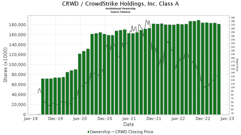 B of A Securities Downgrades CrowdStrike Holdings (CRWD)