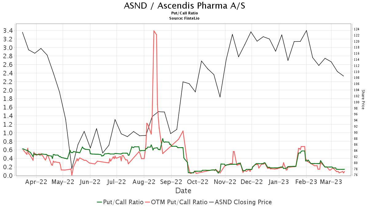 UBS Initiates Coverage of Ascendis Pharma A (ASND) with Buy Recommendation