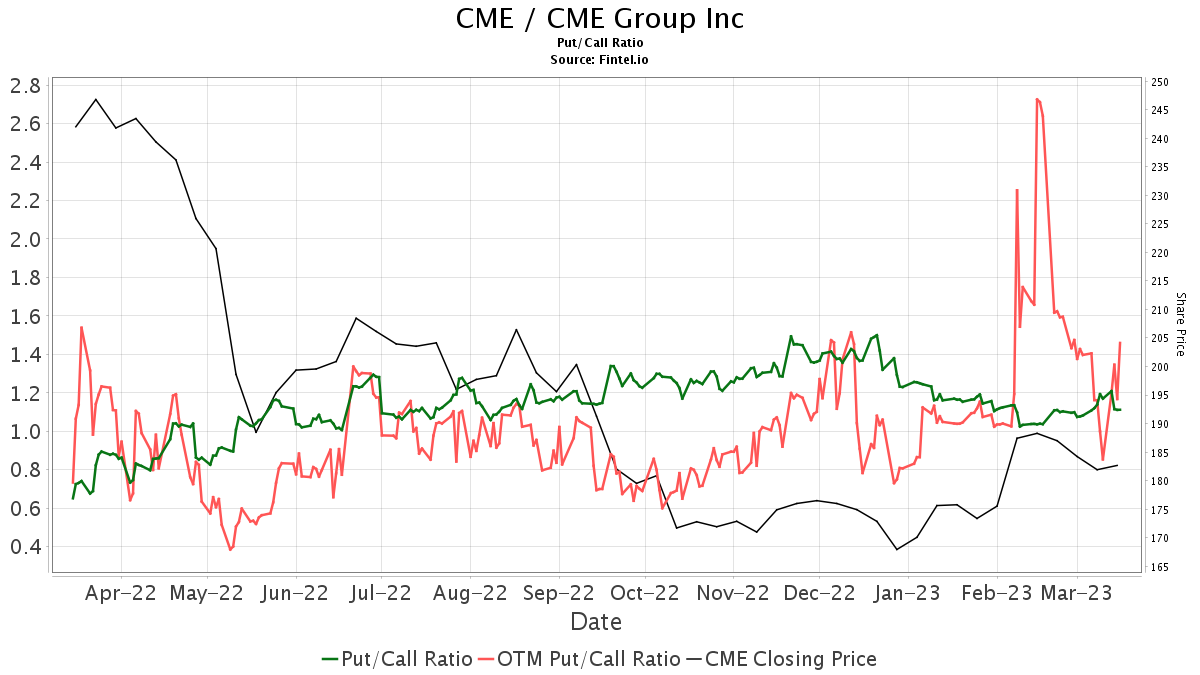 Morgan Stanley maintains CME Group (CME) overweight recommendation