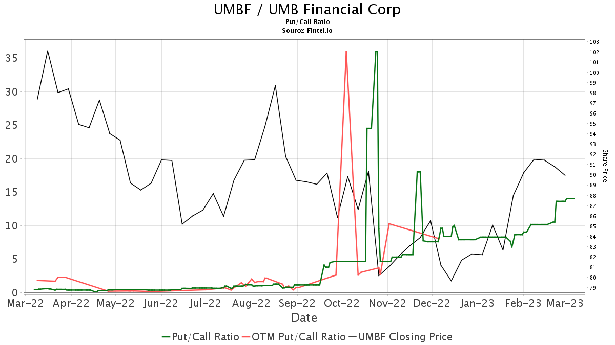 Citigroup Initiates Coverage of UMB Financial (UMBF) with Buy ...