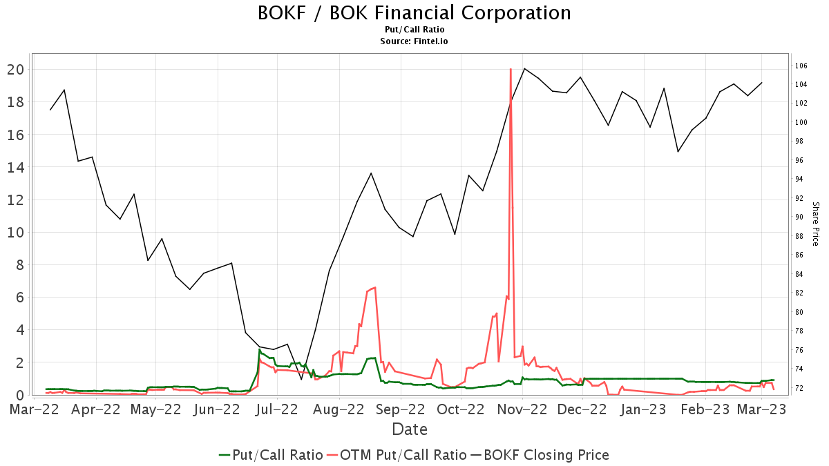 Barclays Initiates Coverage of BOK Financial (BOKF) with Equal-Weight ...