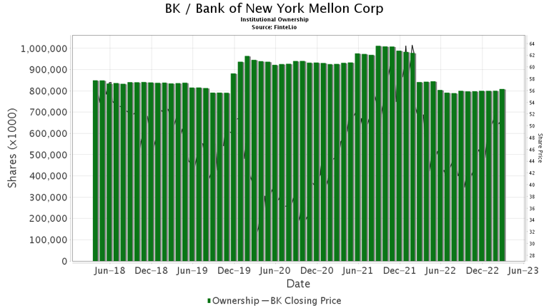 Truist Securities Downgrades Bank of New York Mellon (BK)