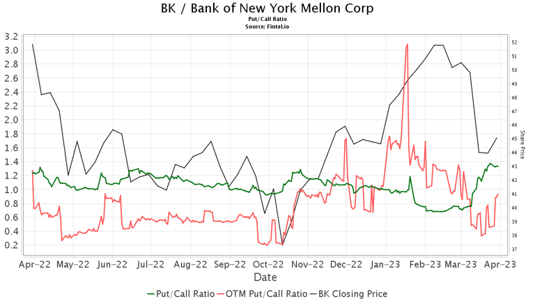 JP Morgan Upgrades Bank Of New York Mellon (BK)