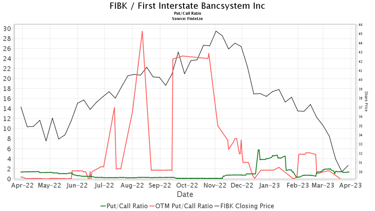 Barclays Upgrades First Interstate BancSystem (FIBK)