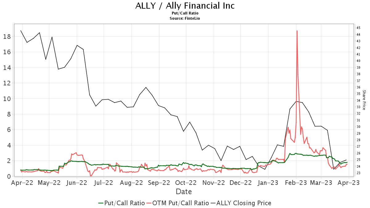 Evercore ISI Group upgrades Ally Financial (ALLY)