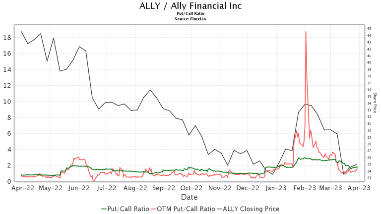 Compass Point Upgrades Ally Financial (ALLY)