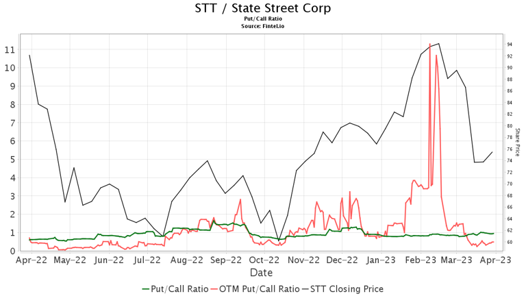 Truist Securities downgrades State Street (STT)