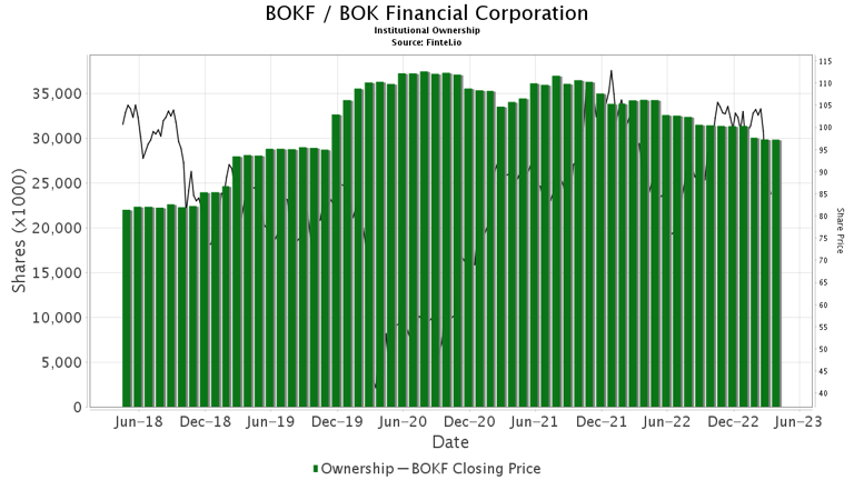 Truist Securities Upgrades BOK Financial (BOKF)