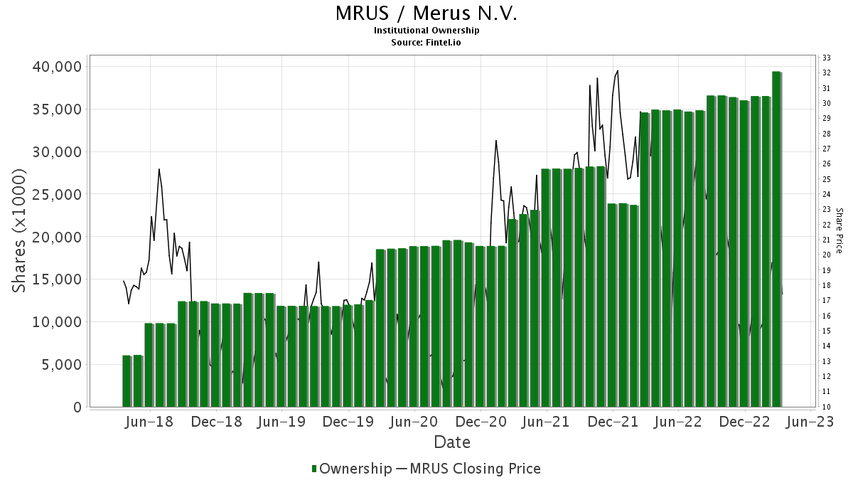 EF Hutton Maintains Merus N.V. (MRUS) Buy Recommendation