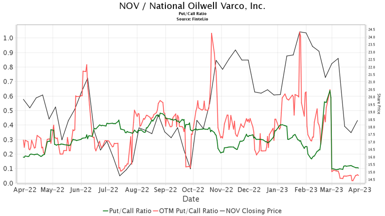Evercore ISI Group Downgrades NOV (NOV)