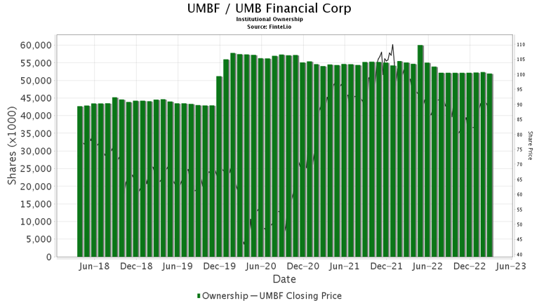 Citigroup Initiates Coverage of UMB Financial (UMBF) with Buy ...