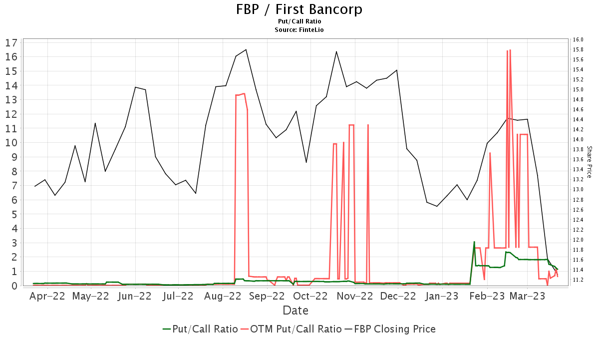 First BanCorp. (FBP) price target increased by 27.95% to 32.35