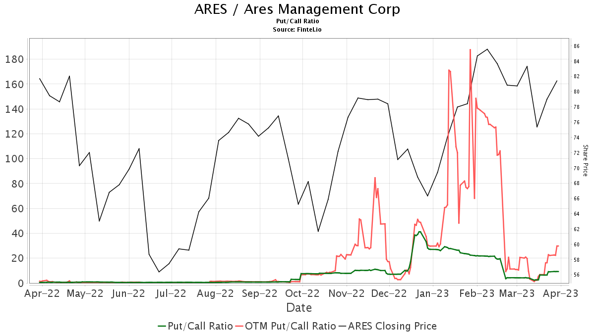Raymond James Initiates Coverage of Ares Management (ARES) with Market ...