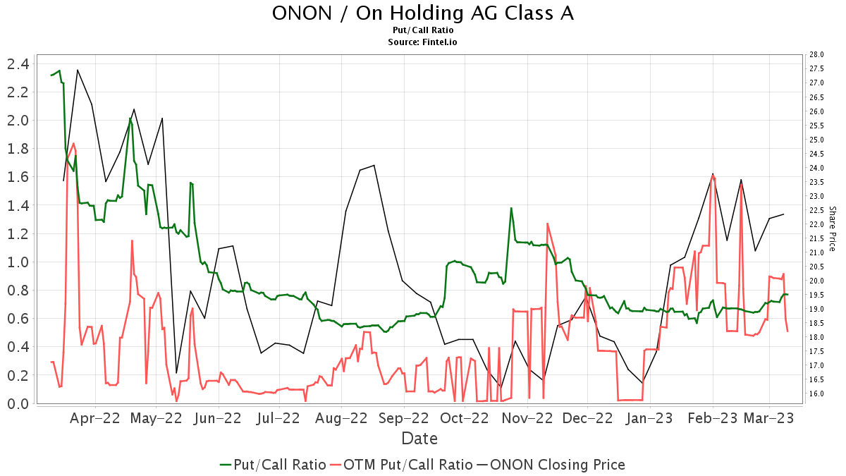 Citigroup Initiates Coverage of On Holding (ONON) with Neutral ...