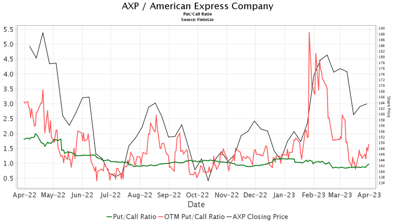 B of A Securities Upgrades American Express (AXP)