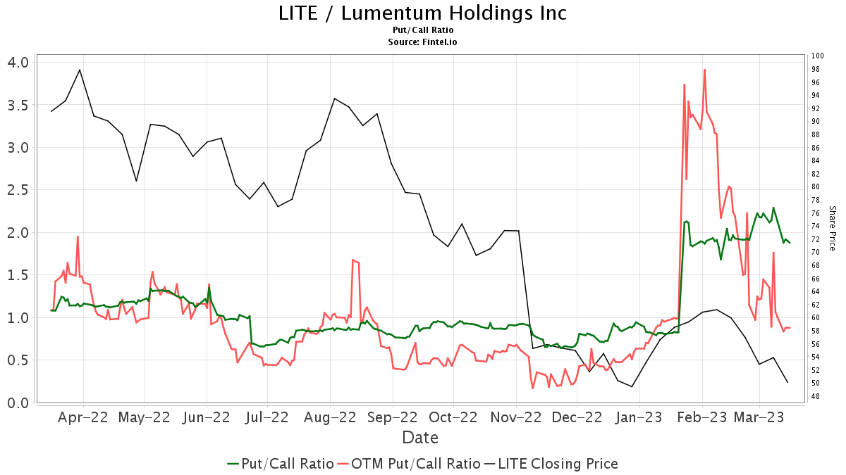 Lumentum Holdings (LITE) price target increased by 10.51% to 298.27