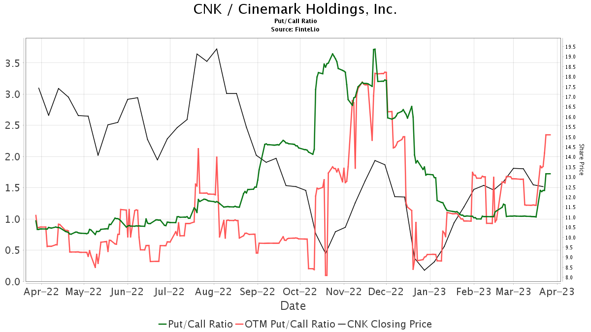 JP Morgan Maintains Cinemark Holdings (CNK) Overweight Recommendation