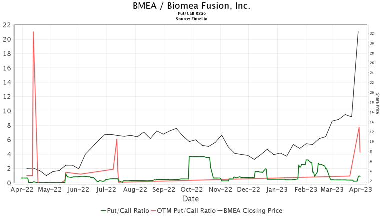 Capital One Initiates Coverage of Biomea Fusion (BMEA) with Overweight ...