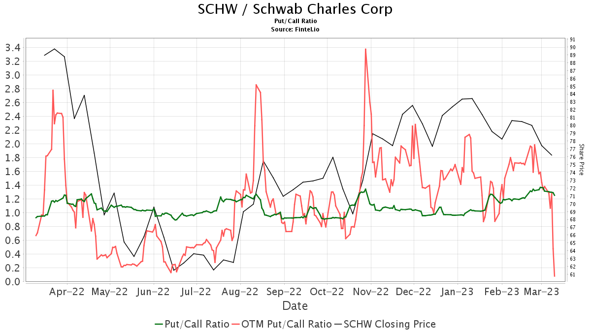 Morgan Stanley maintains Charles Schwab (SCHW) overweight recommendation