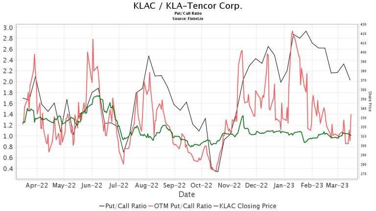Bernstein initiates coverage of KLA (KLAC) with outperform recommendation