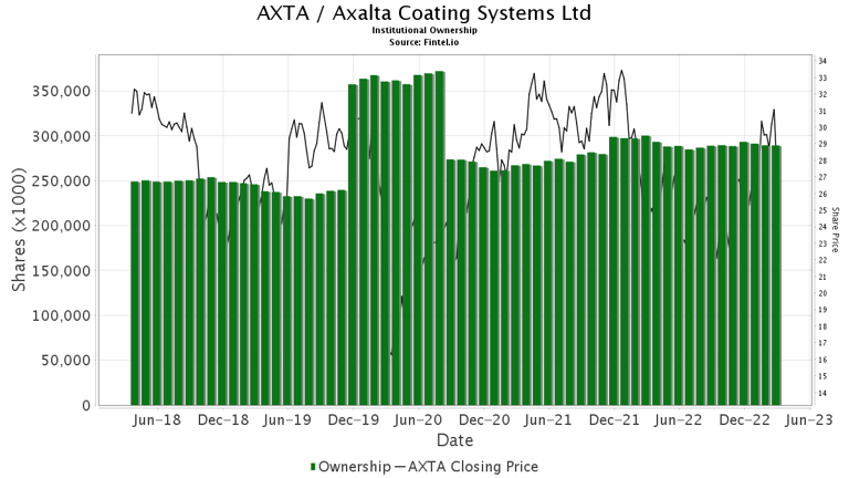 Citigroup Downgrades Axalta Coating Systems (AXTA)