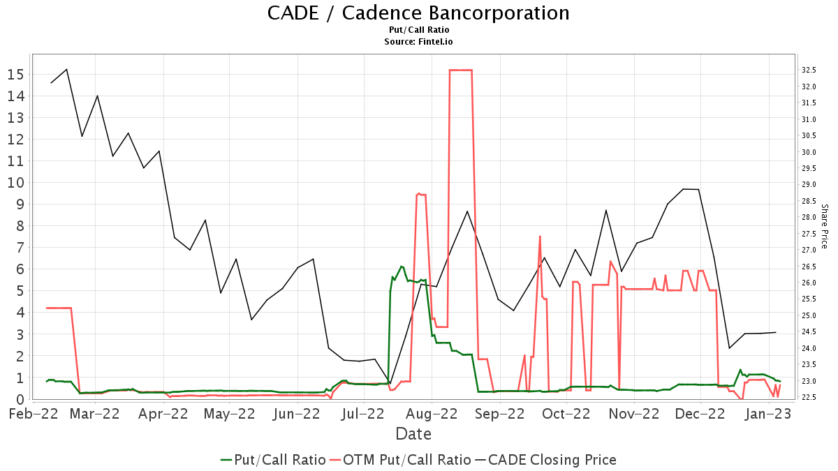 Keefe, Bruyette & Woods Downgrades Cadence Bank (CADE)