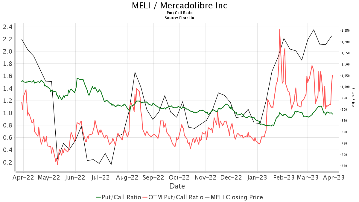 Benchmark Initiates Coverage of MercadoLibre (MELI) with Buy Recommendation