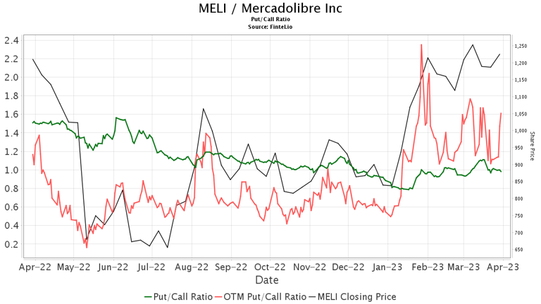Citigroup downgrades MercadoLibre (MELI)