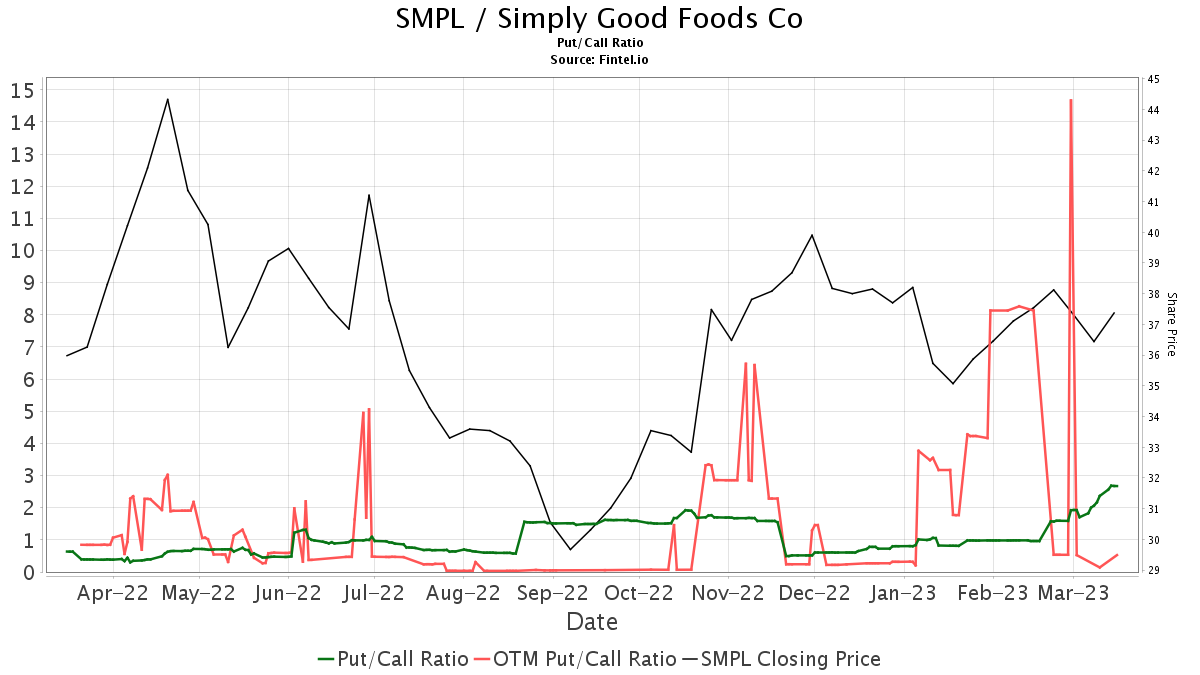 UBS Initiates Coverage of Simply Good Foods (SMPL) with Neutral ...