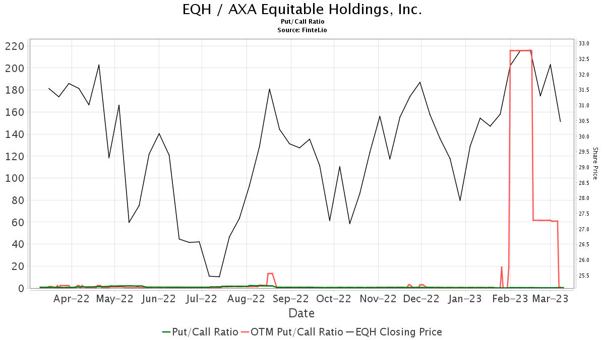 Deutsche Bank Upgrades Equitable Holdings (EQH)