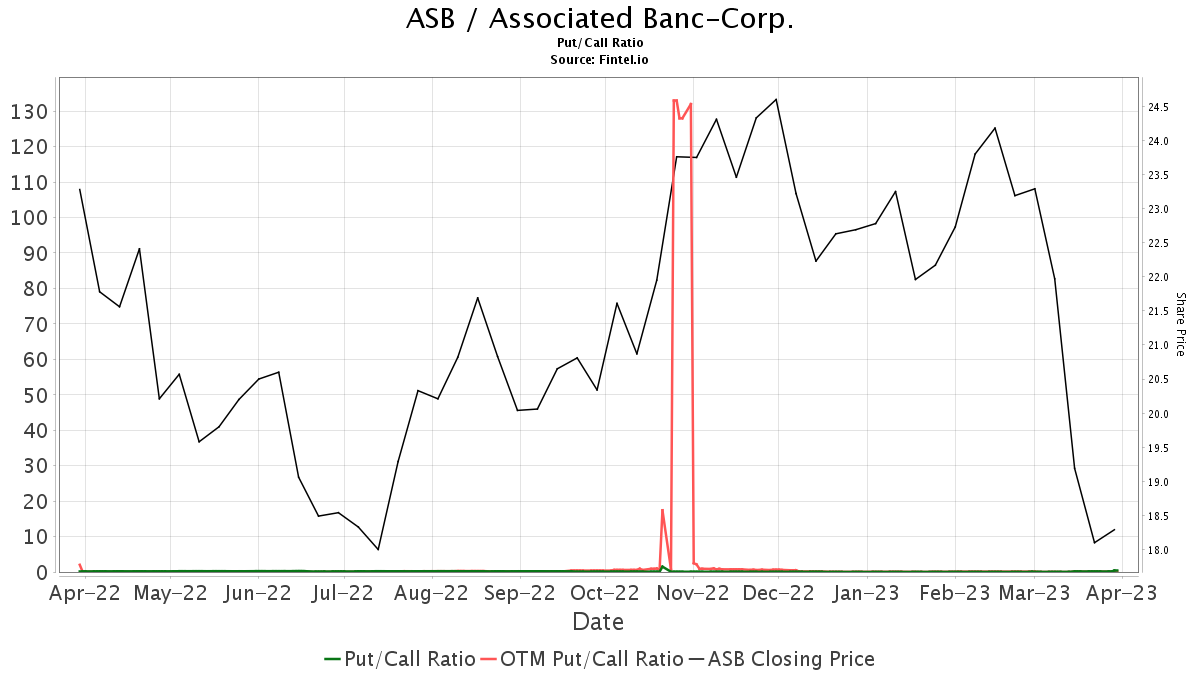 Truist Securities maintains Associated Banc (ASB) hold recommendation