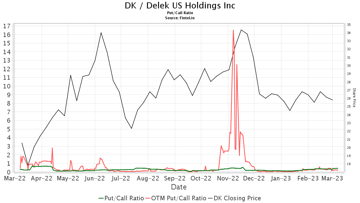 Wolfe Research Upgrades Delek US Holdings (DK)