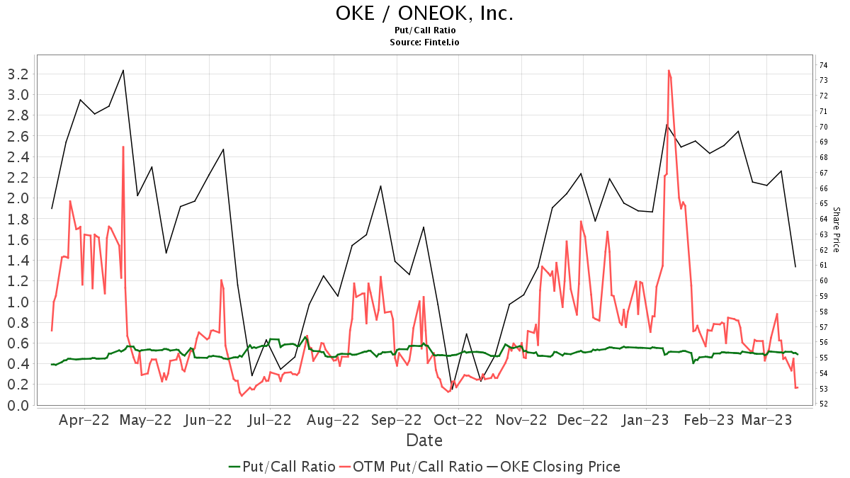 Goldman Sachs Reiterates ONEOK (OKE) Neutral Recommendation