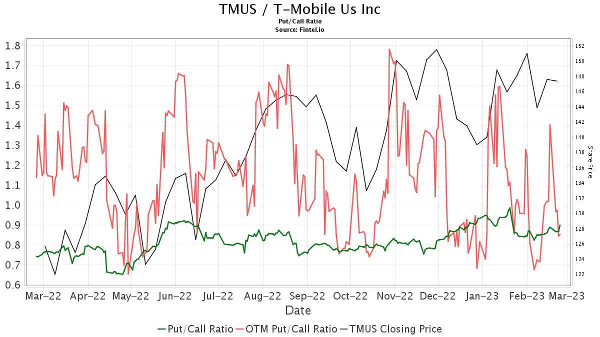 Citigroup Downgrades T-Mobile US (TMUS)