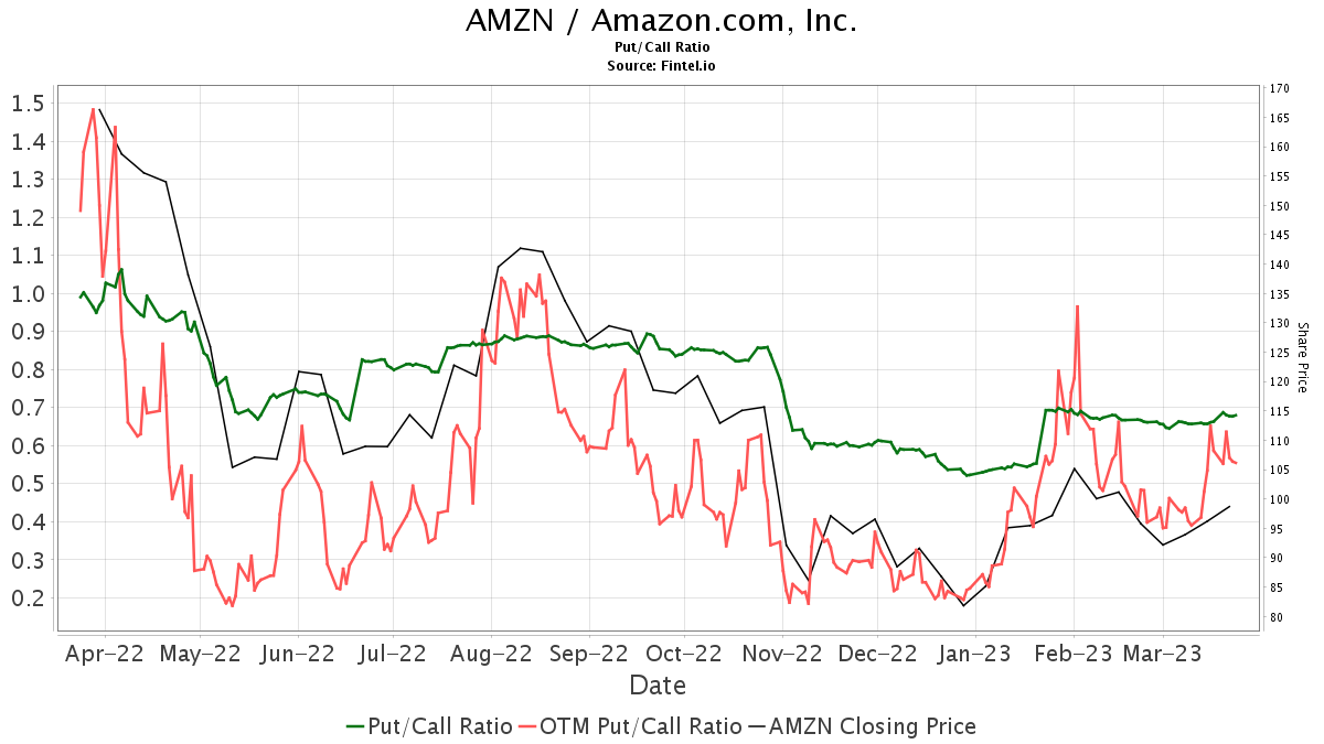 Benchmark Reiterates Amazon.com (AMZN) Buy Recommendation