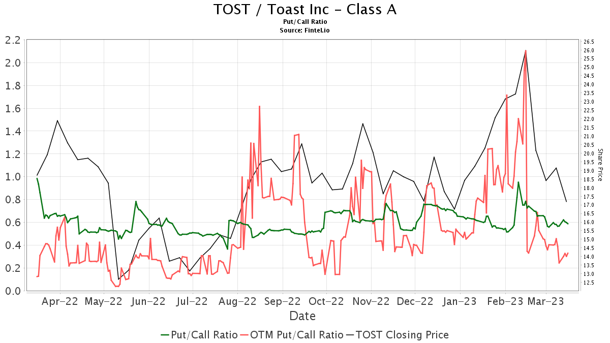Truist Securities Initiates Coverage of Toast (TOST) with Buy ...