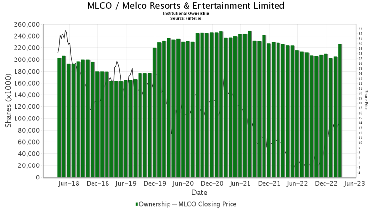 JP Morgan Upgrades Melco Resorts & Entertainment Limited - Depositary ...