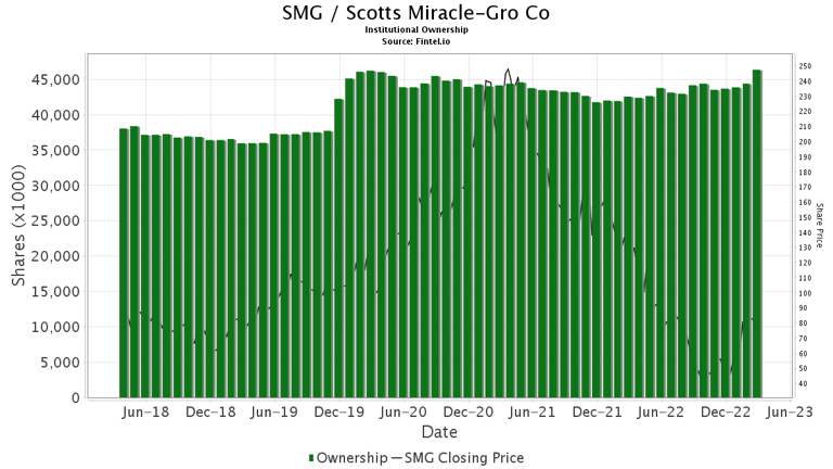 Jefferies Initiates Coverage of Scotts Miracle-Gro (SMG) with Hold ...