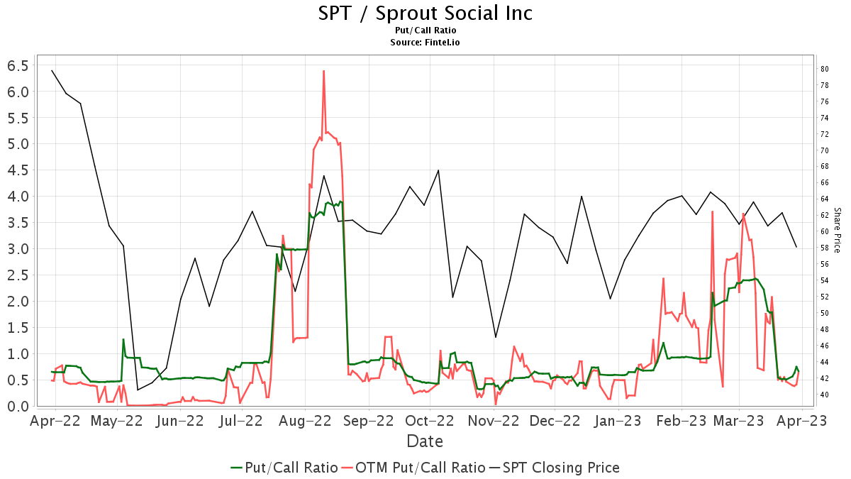 Scotiabank Initiates Coverage of Sprout Social (SPT) with Sector ...