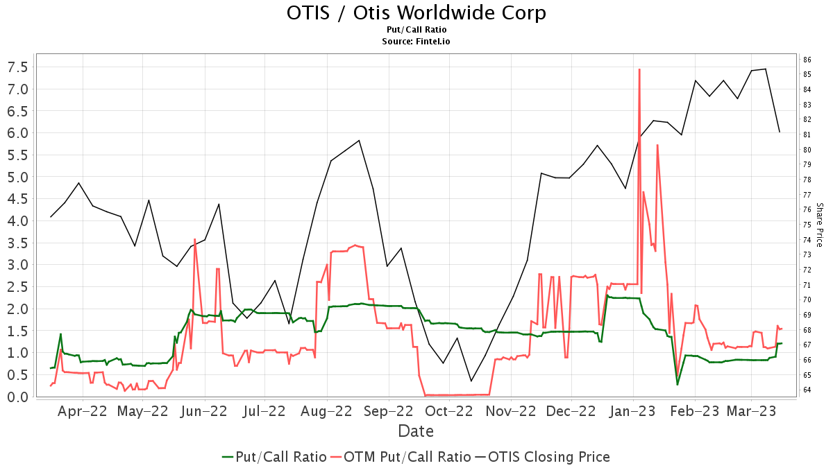 Deutsche Bank Initiates Coverage of Otis Worldwide (OTIS) with Hold ...