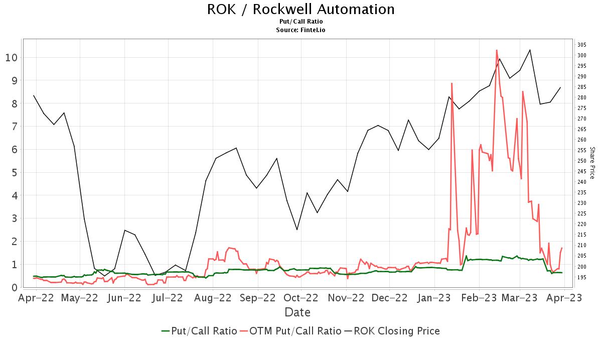 Stephens & Co. Upgrades Rockwell Automation (ROK)