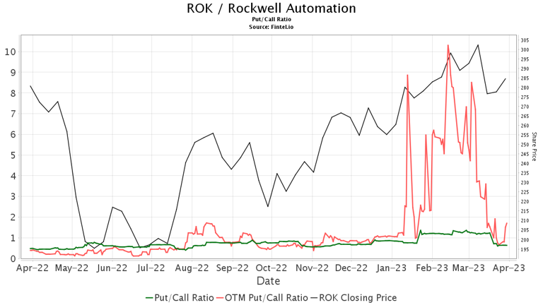 Wells Fargo Downgrades Rockwell Automation (ROK)