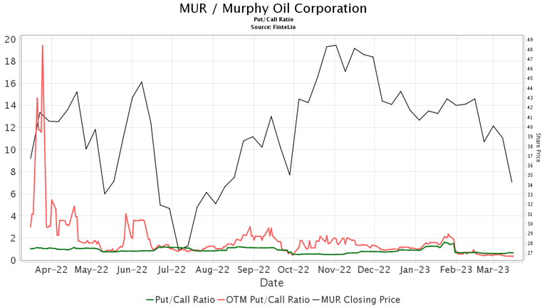 Johnson Rice Downgrades Murphy Oil (MUR)