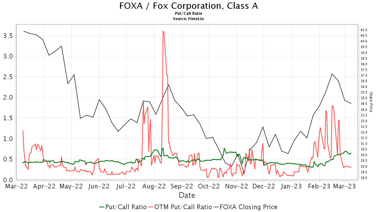 Wolfe Research Upgrades Fox (FOXA)
