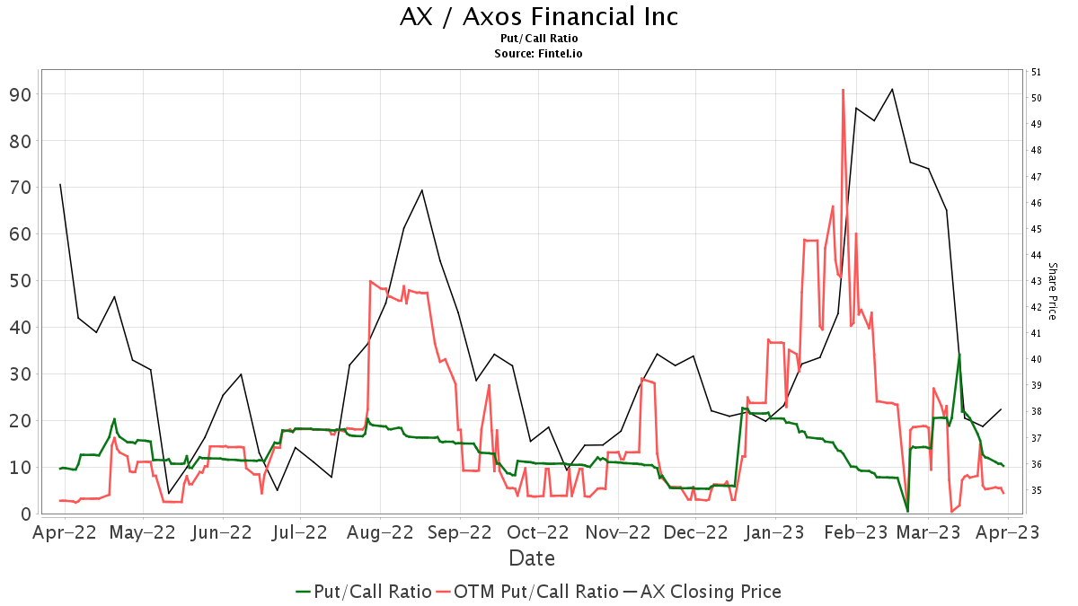Needham Initiates Coverage of Axos Financial (AX) with Buy Recommendation